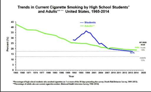 The graph bellow represents the trends in cigarette smoking by high ...