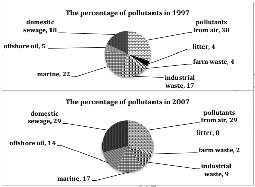 The two pie charts show the percentages of pollutant entering a ...