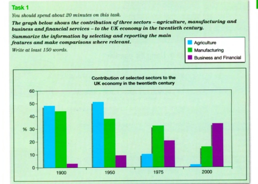 Band 4: The graph below shows the contribution of three sectors ...