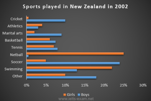 Band 6: The chart below gives information about the most common sports ...