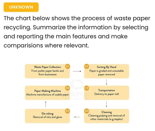 Band 6: The chart below shows the process of waste paper recycling ...