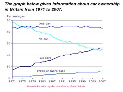 The Table Data Illustrates Data On Car Ownership In Uk Between 1971