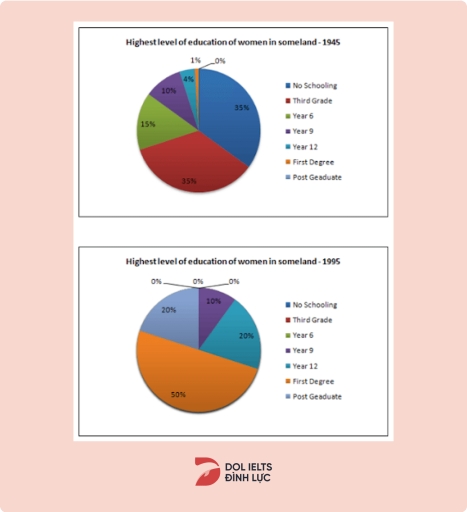 Band 6: The pie charts below show information on the highest level of ...