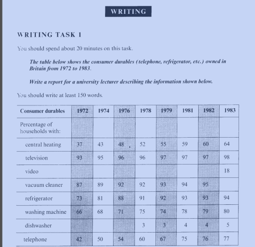 Band 5: The table below shows the consumer durables (telephone ...