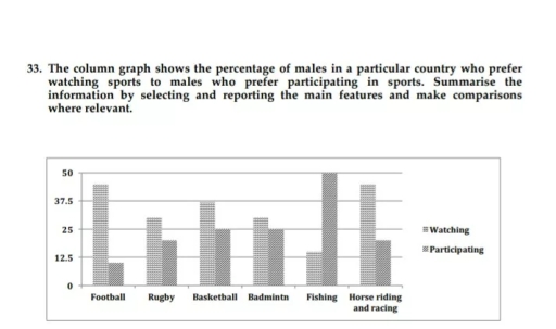 Band 7: The column graph shows the percentage of males in a particular ...