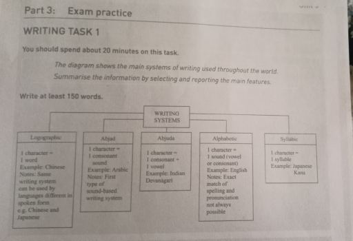 Band 6: The diagram shows the main systems of writing used throughout ...