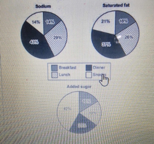 The chart below show what percentage of their daily intake of various ...