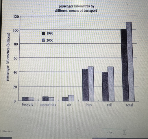The bar chart below shows the passenger kilometres traveled by ...
