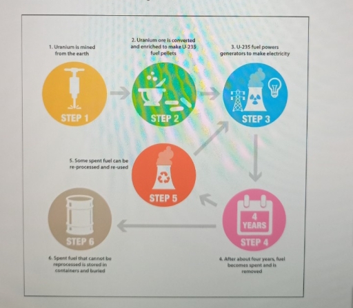 The Diagram below Shows how uranium is used in the production of ...