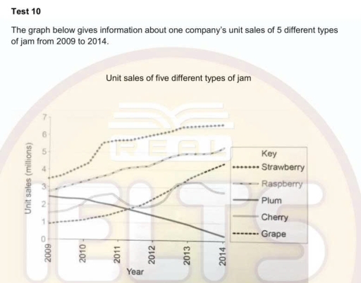 Band 6: The graph below gives information about one company's unit ...
