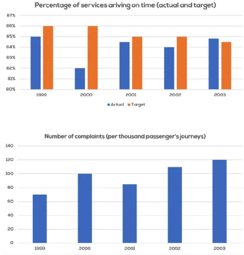 The charts below show the performance of a bus company in terms of ...