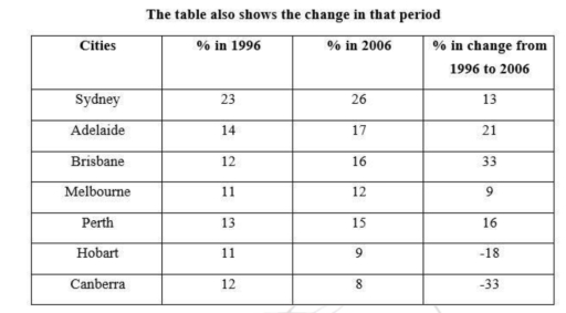 The table below shows the percentage of adults in seven Australian cities taking public ...