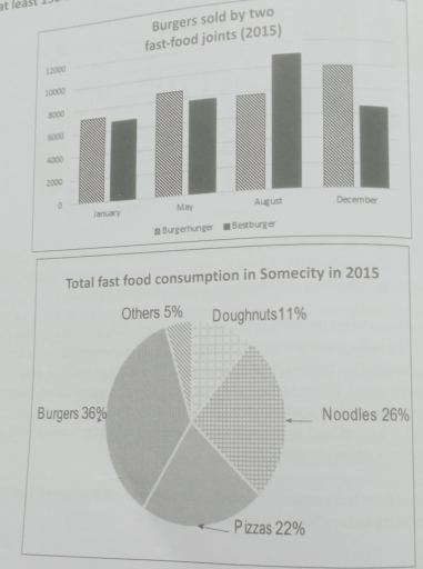 Band 6: The bar chart shows the number of burgers sold by two fast food ...