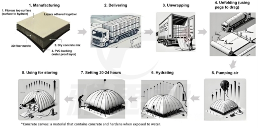 The diagram below shows the stages in making a storage area from a ...