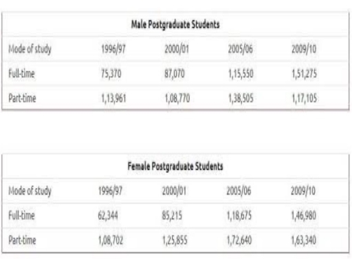 Band 6: The table below shows the distribution of students at UK ...