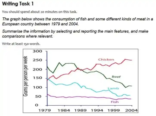 Band 8: the graph below shows the consumption of fish and some ...