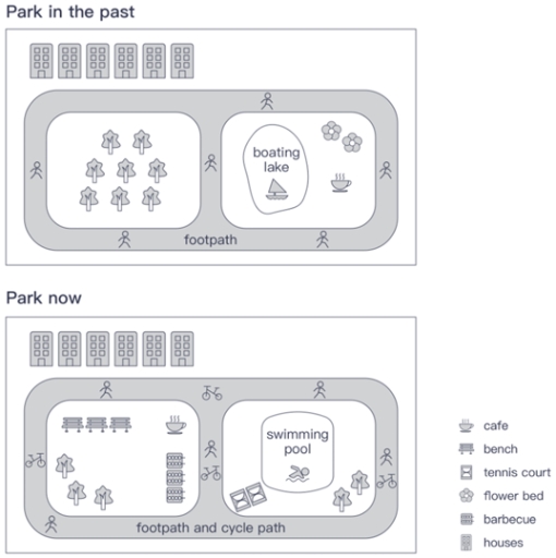 The diagrams below show the changes of a park. Summarise the ...