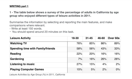 the table shows a surbey of the percentage of adults in California by ...