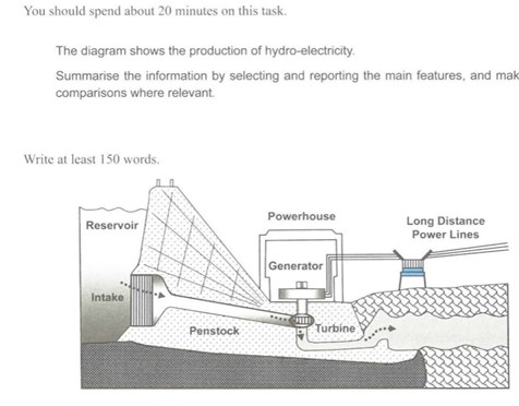The diagram shows the production of hydro-electricity. Summarise the ...