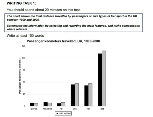 Band 6: The char shows the total distance travelled by passengers on ...