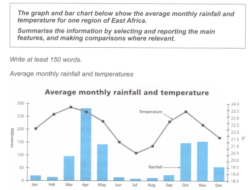The graph and bar chart below show the average monthly rainfall and temperature for one region ...