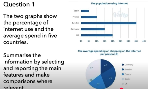 The two graphs show the percentage of internet use and the average ...