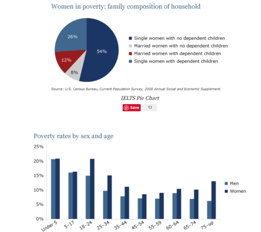 women in poverty by household composition in the United States (User ...
