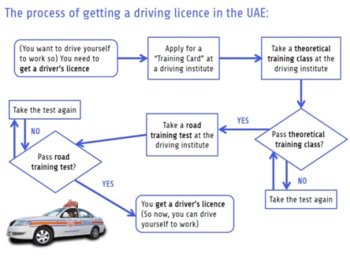 Band 7: The process of getting a driving licence in the UAE (User ...