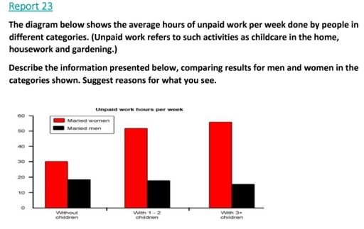 Band 6: The diagram below shows an Average hours of unpaid work done by ...