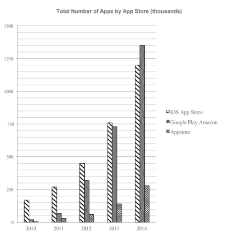 The chart below shows the number of apps that were sold in three ...