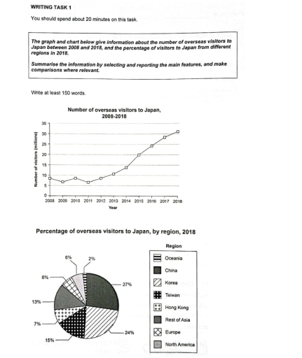 Band 6: The graph and chart below give information about the number of ...