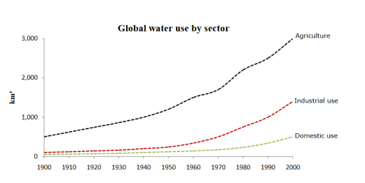 Band 5: The graph and table below give information about water use ...
