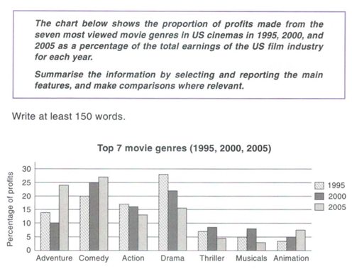 Band 8: The chart below shows the proportion of profits made from the seven most viewed movie ...