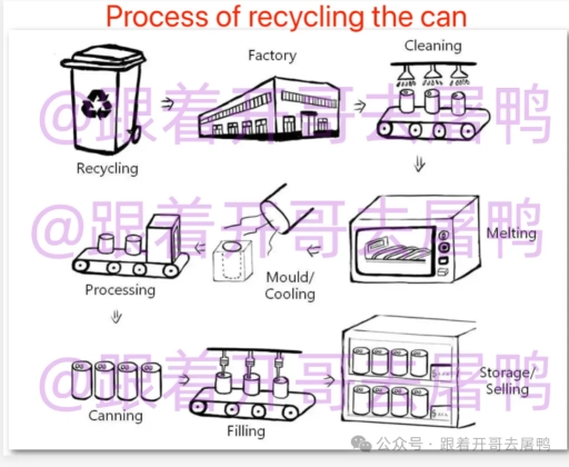 Band 5: the graph below shows the process of recycling the can (User ...