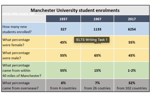 Band 7: The table below gives information about student enrolments at ...