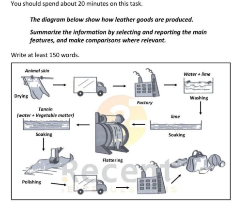 Band 7: The diagram below shows how leather goods are produced. Summarize the information by ...