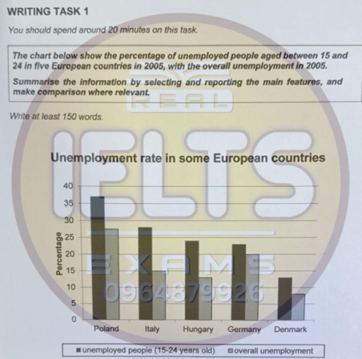 Band 5: The chart below show the percentage of unemployed people aged between 15 and 24 in five ...