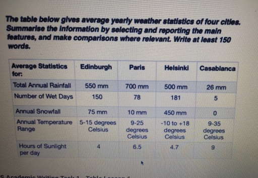 The table below gives average yearly weather statistics of four cities ...