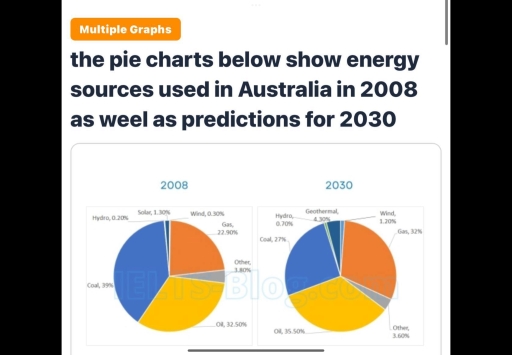 Band 6: The pie charts below show energy sources used in Australia in ...