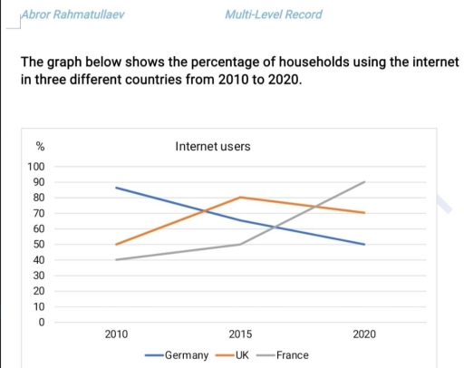 Band 6: The graph below shows the percentage of households using the ...
