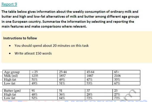 Band 7: The weekly consumption of ordinary milk and butter and high and ...