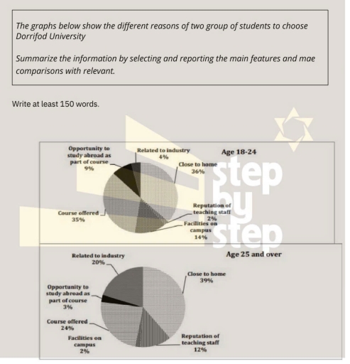 The graphs below show the different reasons of two group of students to ...