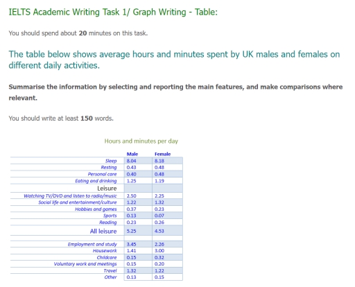 The table below shows average hours and minutes spent by UK males and ...