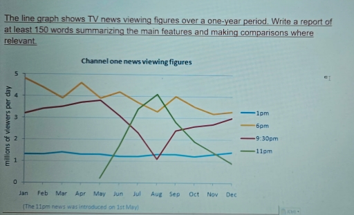 The line graph shows TV news viewing figures over a one-year period ...