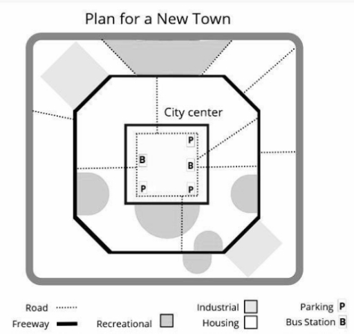 The diagram below shows the plan for a new town. (User-Written IELTS Writing Task 1 Topic)