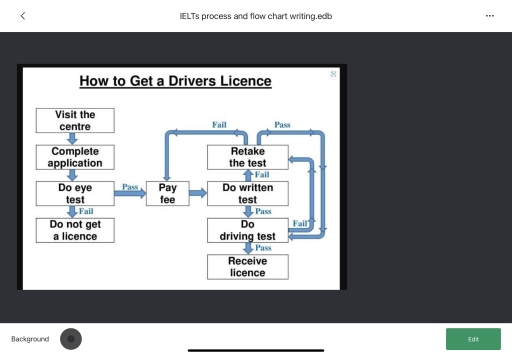 Band 7: The diagram shows the way of getting a drivers license. (User ...