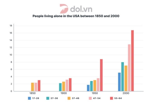 The bar chart below shows the percentage of people living alone in 5 ...
