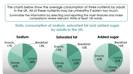 Band 7: THE CHARTS BELOW SHOW THE AVERAGE CONSUMPTION OF THREE ...