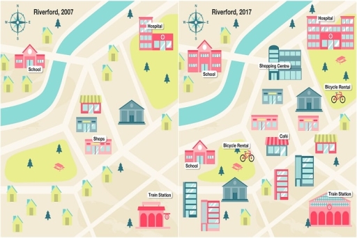 The two maps below show a town before and after some changes. Write a summary of the main ...