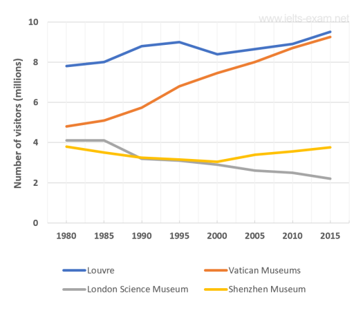 The graph shows the number of visitors to four international museums ...